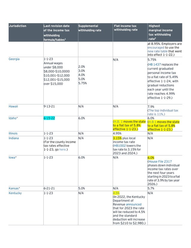 Vol.24. 001 State income tax withholding rates and tables for 2023 ...