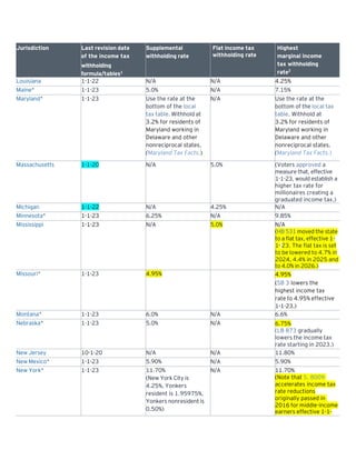 Vol.24. 001 State income tax withholding rates and tables for 2023 ...
