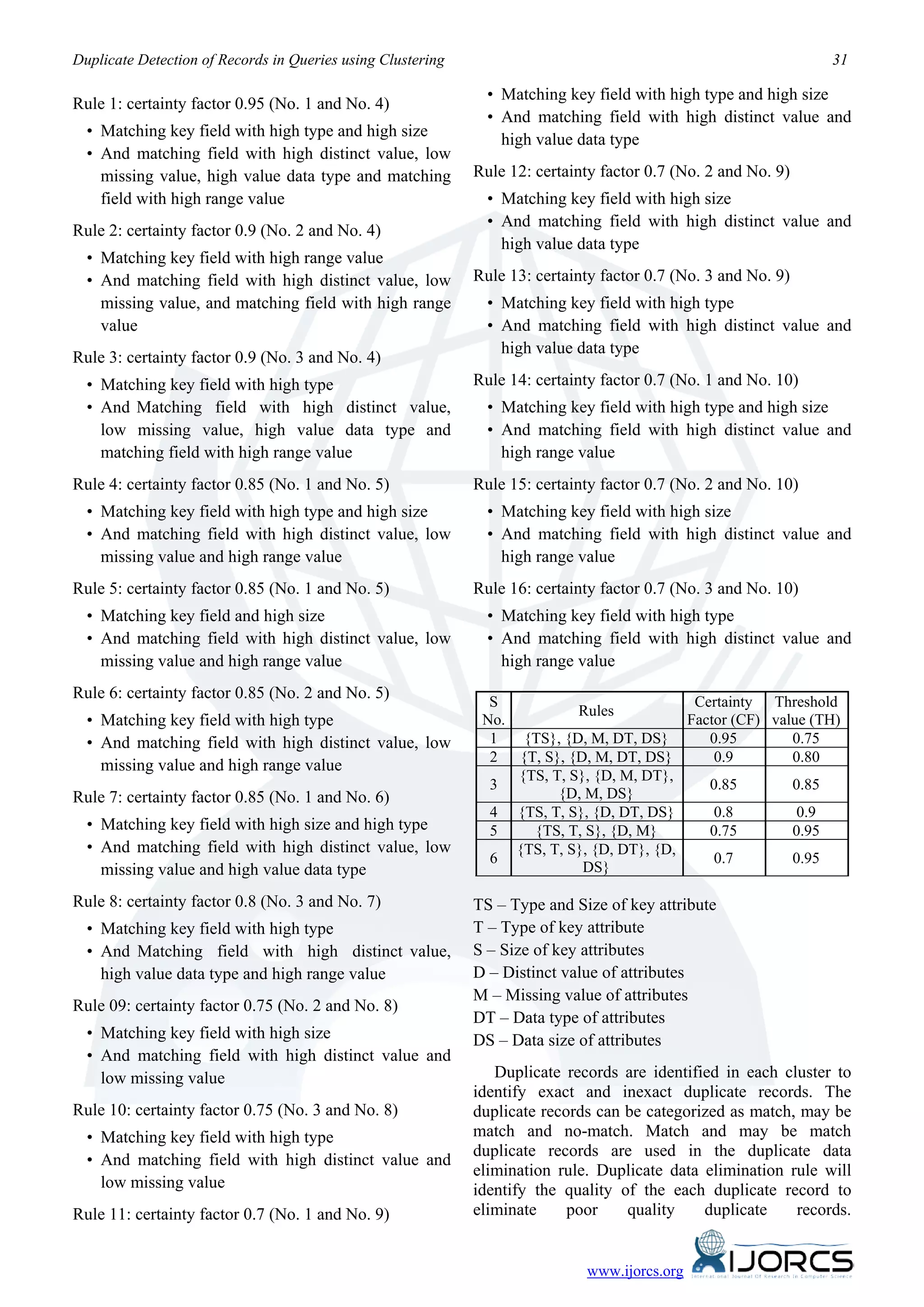Duplicate Detection Of Records In Queries Using Clustering Pdf