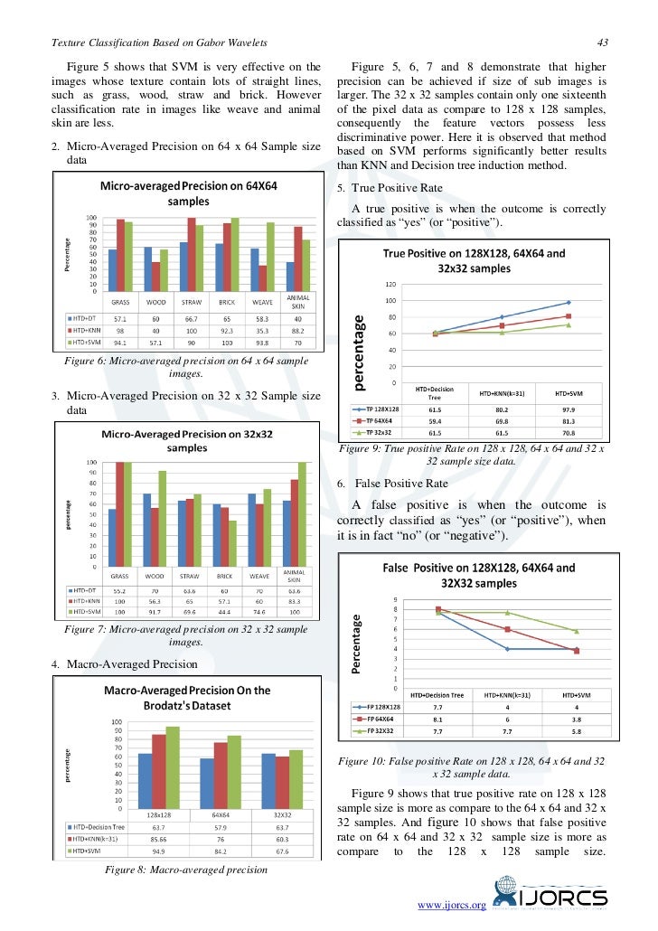 Texture Classification based on Gabor Wavelet Texture Classification based on Gabor Wavelet