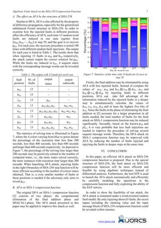 Algebraic Fault Attack on the SHA-256 Compression Function | PDF | Programming Languages | Computing