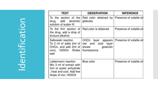Chepter 4, part- 9 Volatile Oil .CLASSIFICATION OF VOLATILE OILpptx | PPTX