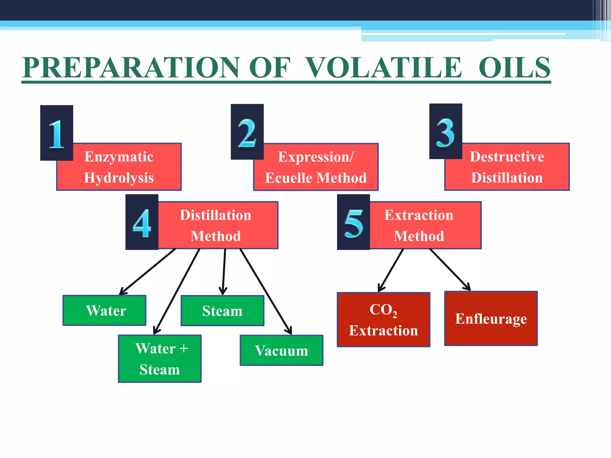 Volatile oils | PPTX