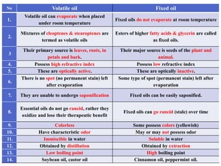 Volatile oils | PPTX