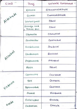 Volatile Oils | PDF