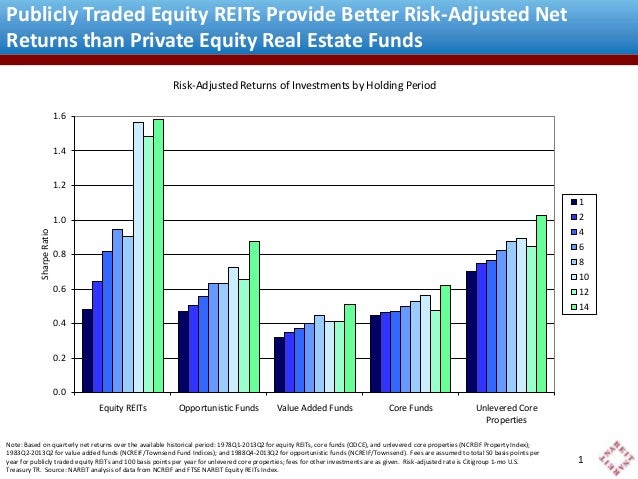 Volatility and Risk-Adjusted Returns of Real Estate