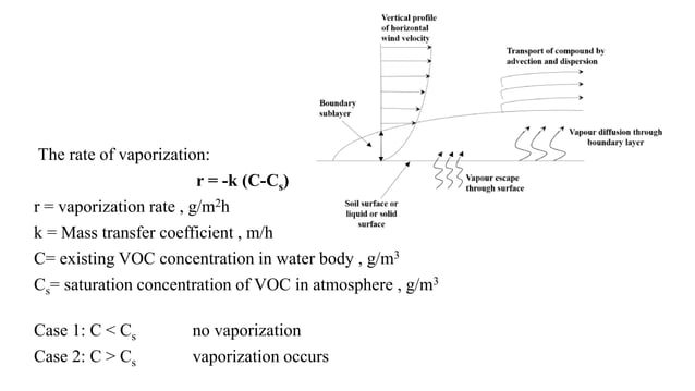 Volatilization.pptx