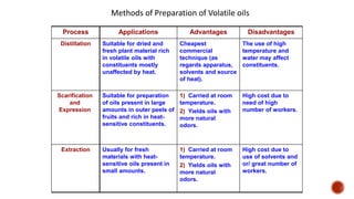 Volatile Oils-Introduction for pharmacy students and graduates | PDF