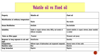 Volatile Oils-Introduction for pharmacy students and graduates | PDF
