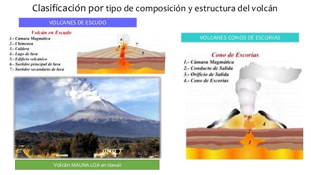 Tipos De Volcanes