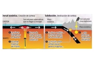 Formación de volcanes y tipos de volcanes | PPTX