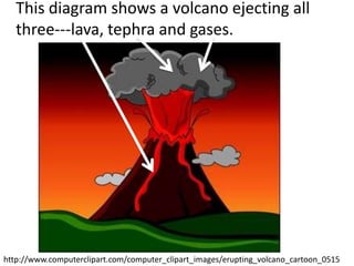 Tephra Volcano Diagram