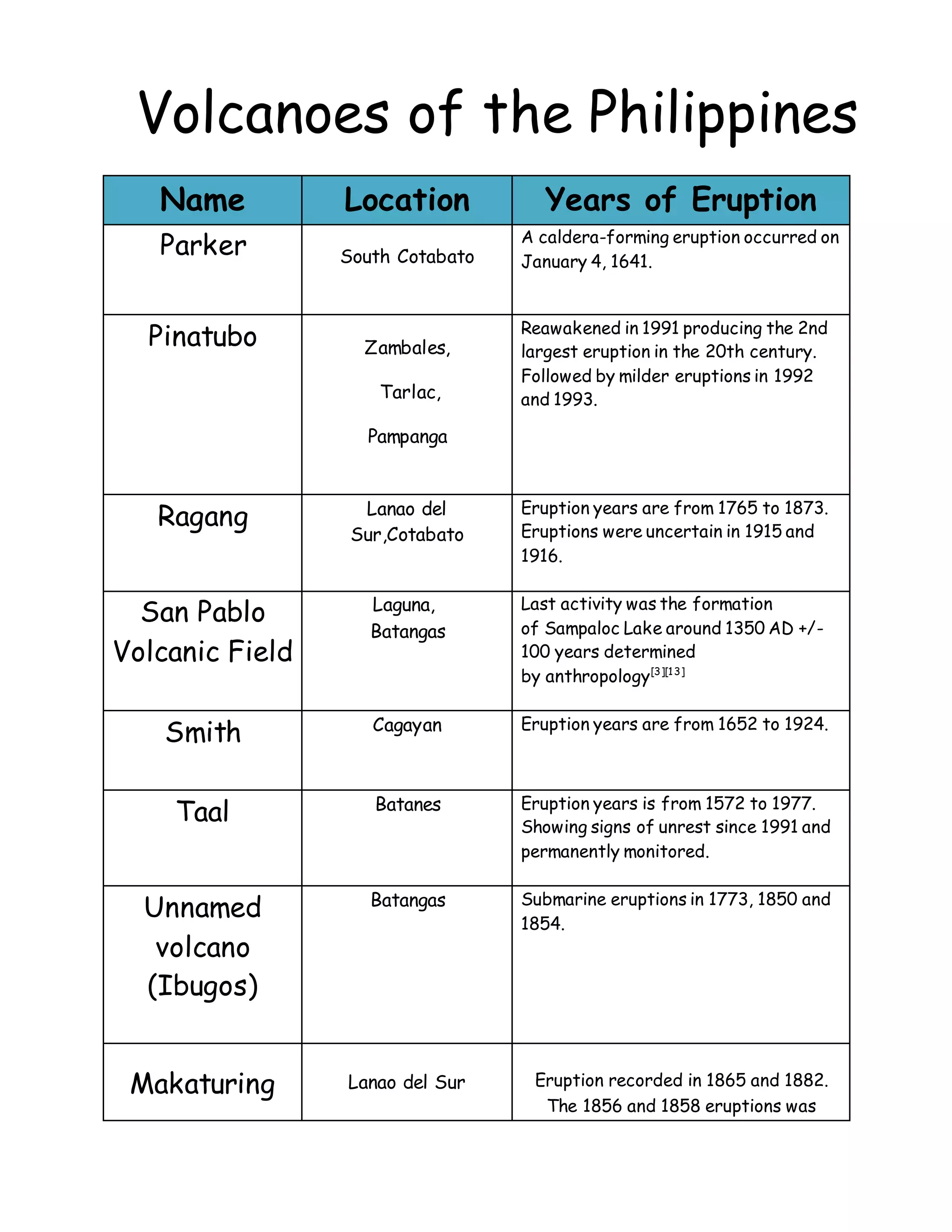 Volcanoes of the philippines with Location and Year Erupted | DOCX