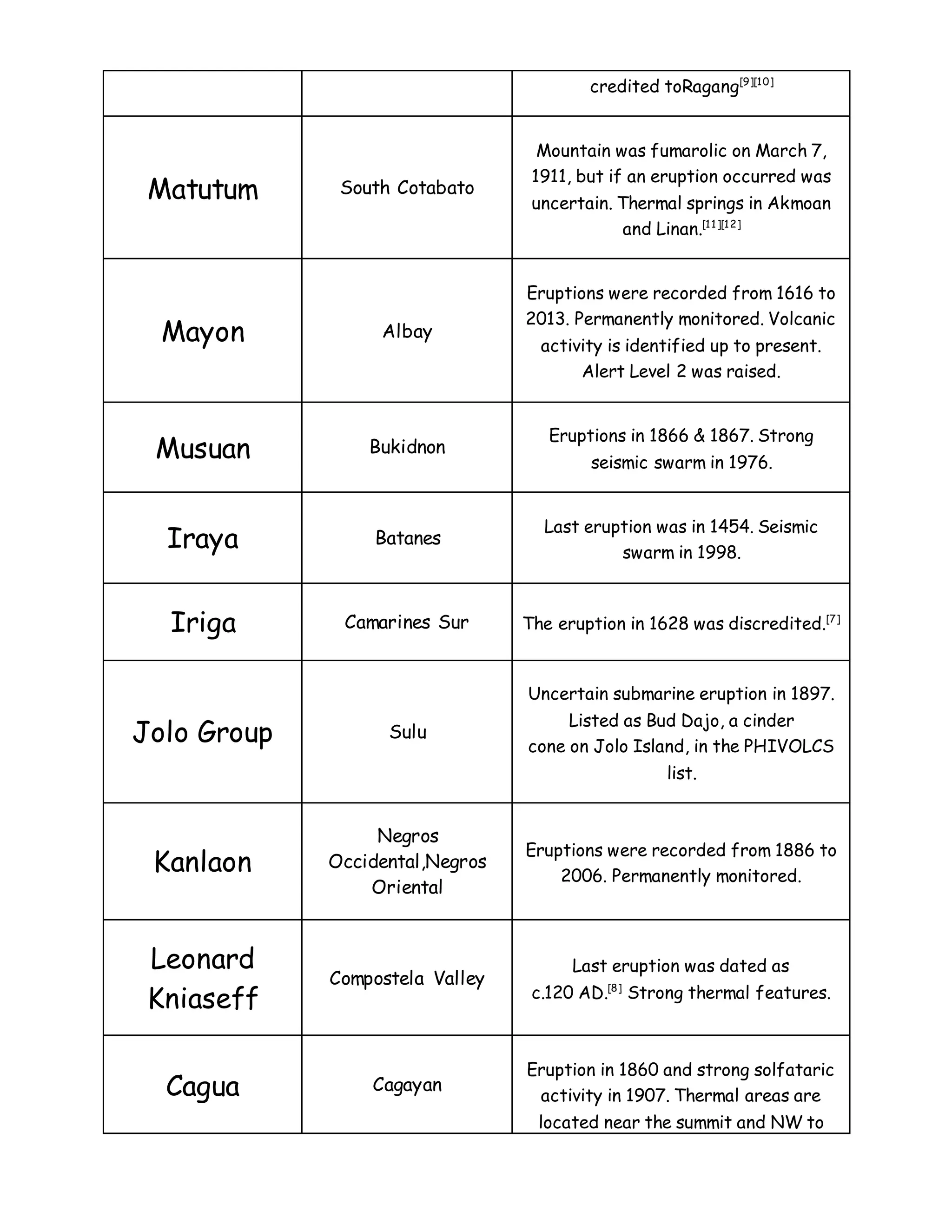 Volcanoes of the philippines with Location and Year Erupted | DOCX
