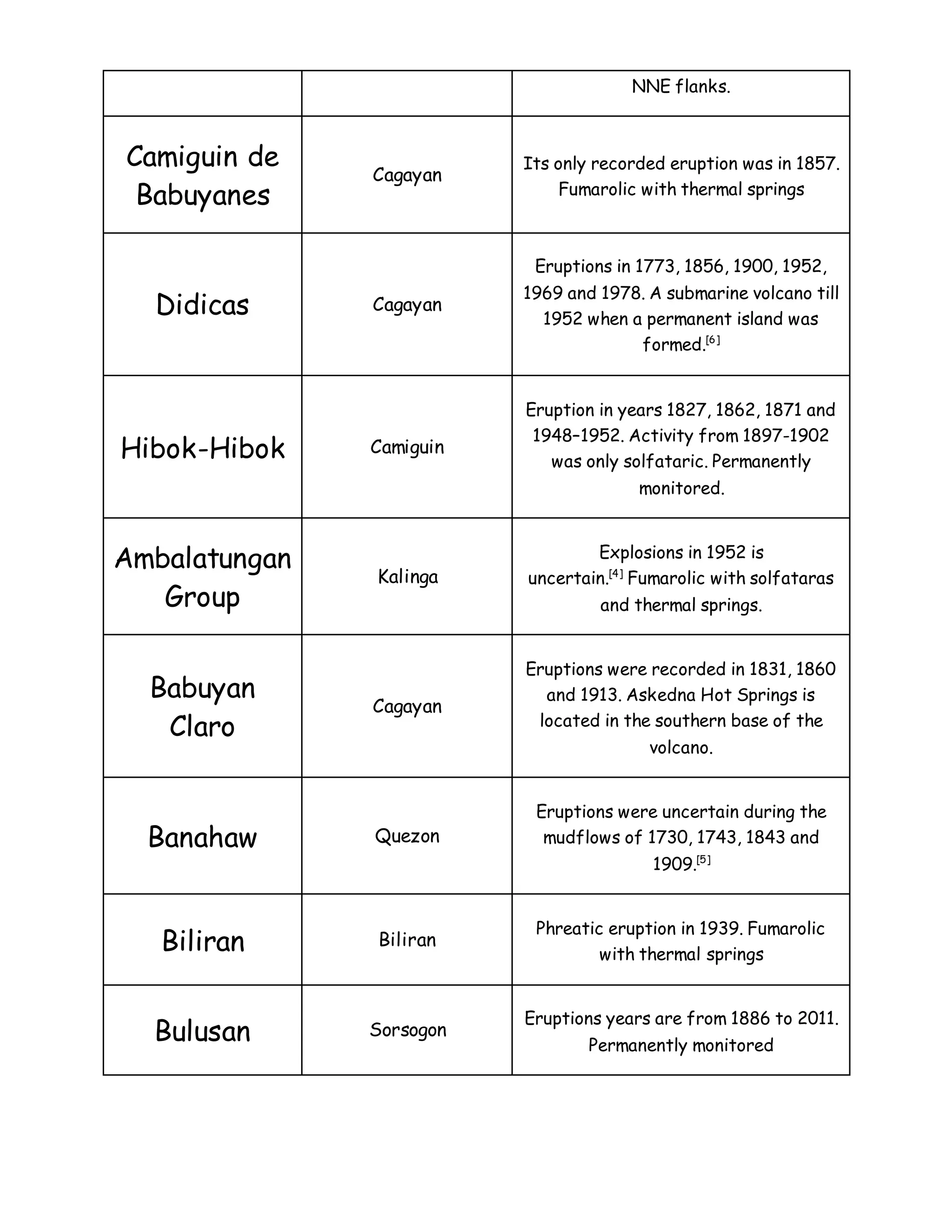 Volcanoes of the philippines with Location and Year Erupted | DOCX