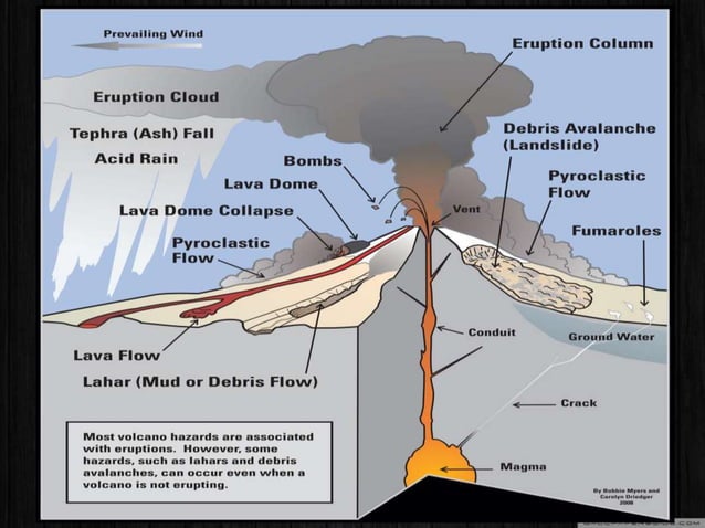 Volcano hazards