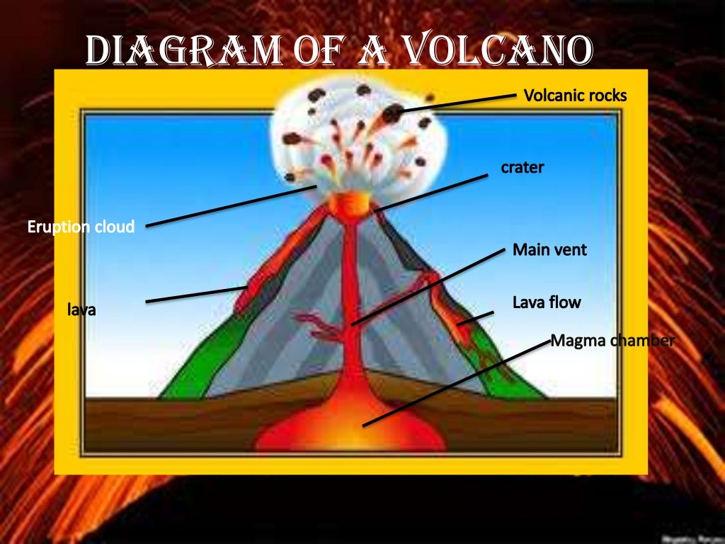 Volcanoes Information Report