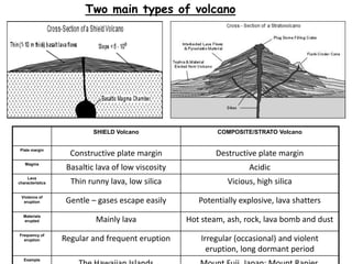 Volcano types | PPT