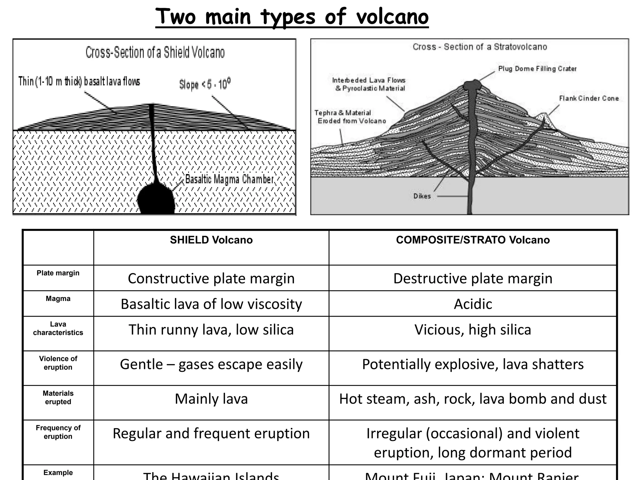 Volcano types | PPTX