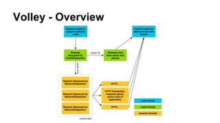 Volley - Android Networking | PPT