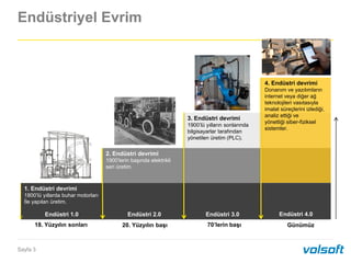 IoT & Endüstri 4.0 + Akıllı Üretim | VOLSOFT YAZILIM | PPT