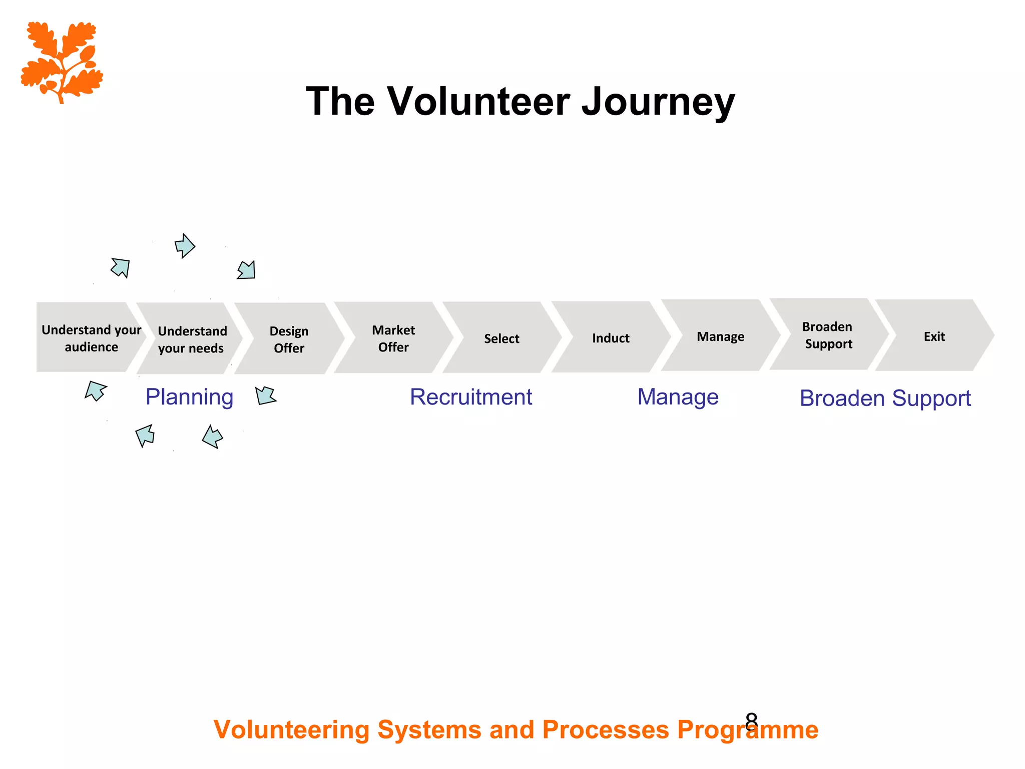 Volunteering Systems and Processes (main presentation) @ Convestival ...