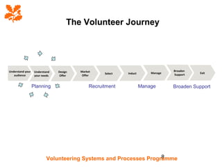 Volunteering Systems and Processes (main presentation) @ Convestival ...