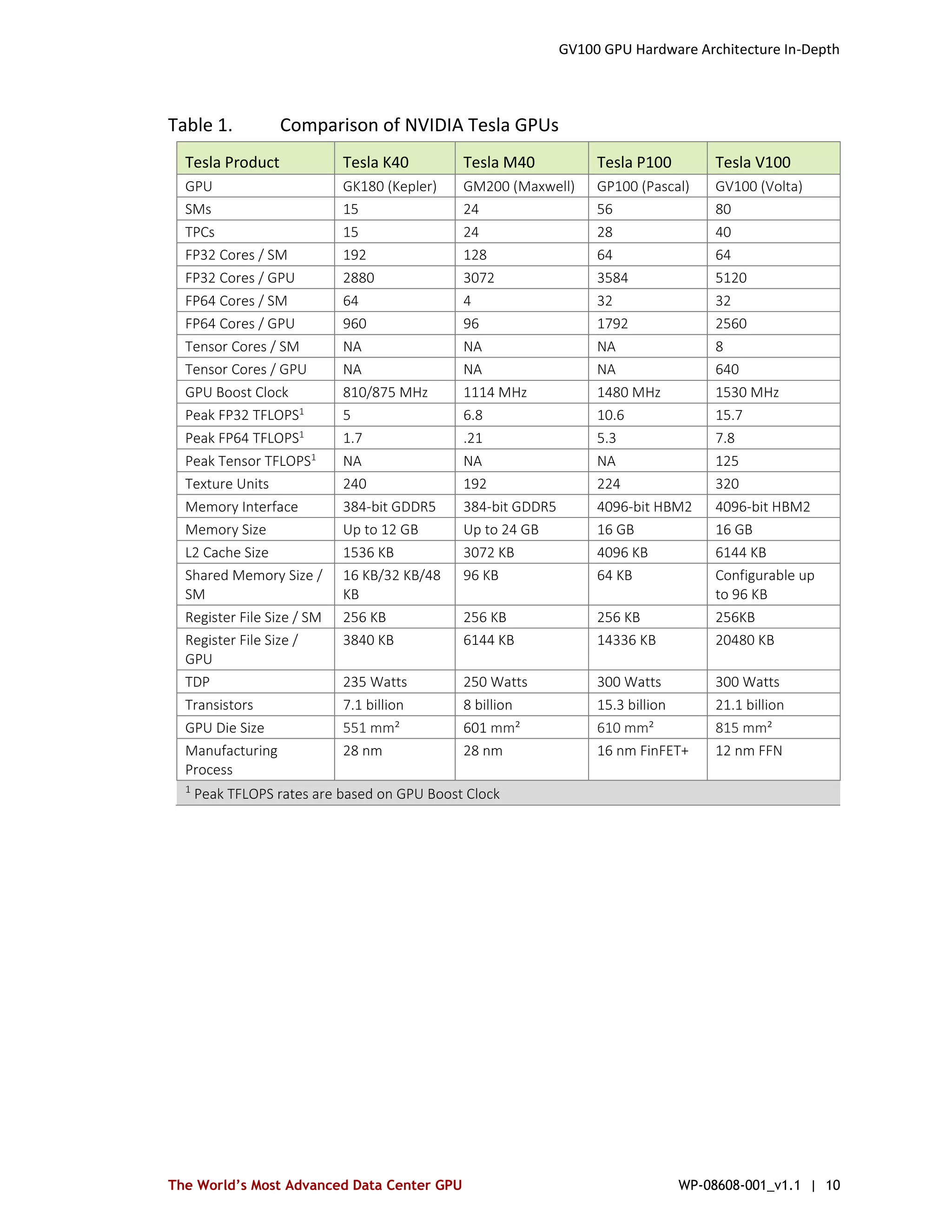 NVIDIA Tesla V100 GPU Architecture Whitepaper : NOTES | PDF