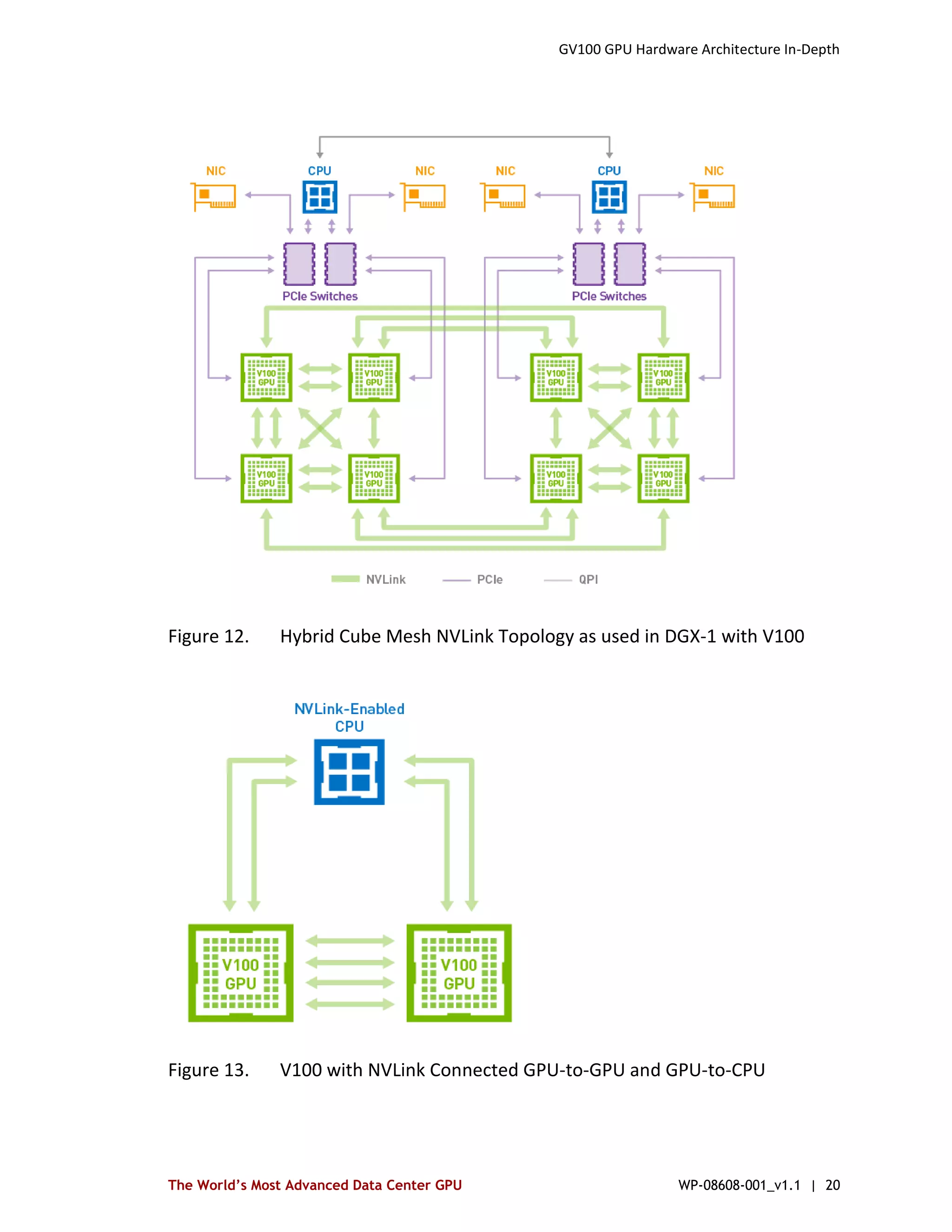NVIDIA Tesla V100 GPU Architecture Whitepaper : NOTES | PDF
