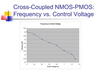 Voltage controlled oscillators | PPT