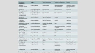 Voltage Gated Calcium Channels (VGCC) and Its Role in Neurological ...