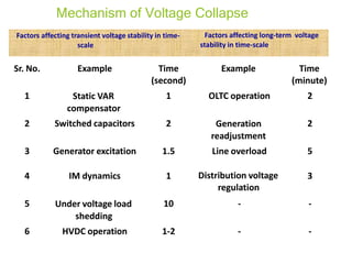 VOLTAGE_COLLAPSE_presentation.pptx
