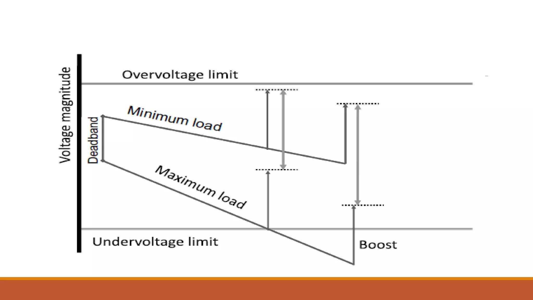Voltage magnitude variation and stability | PPTX
