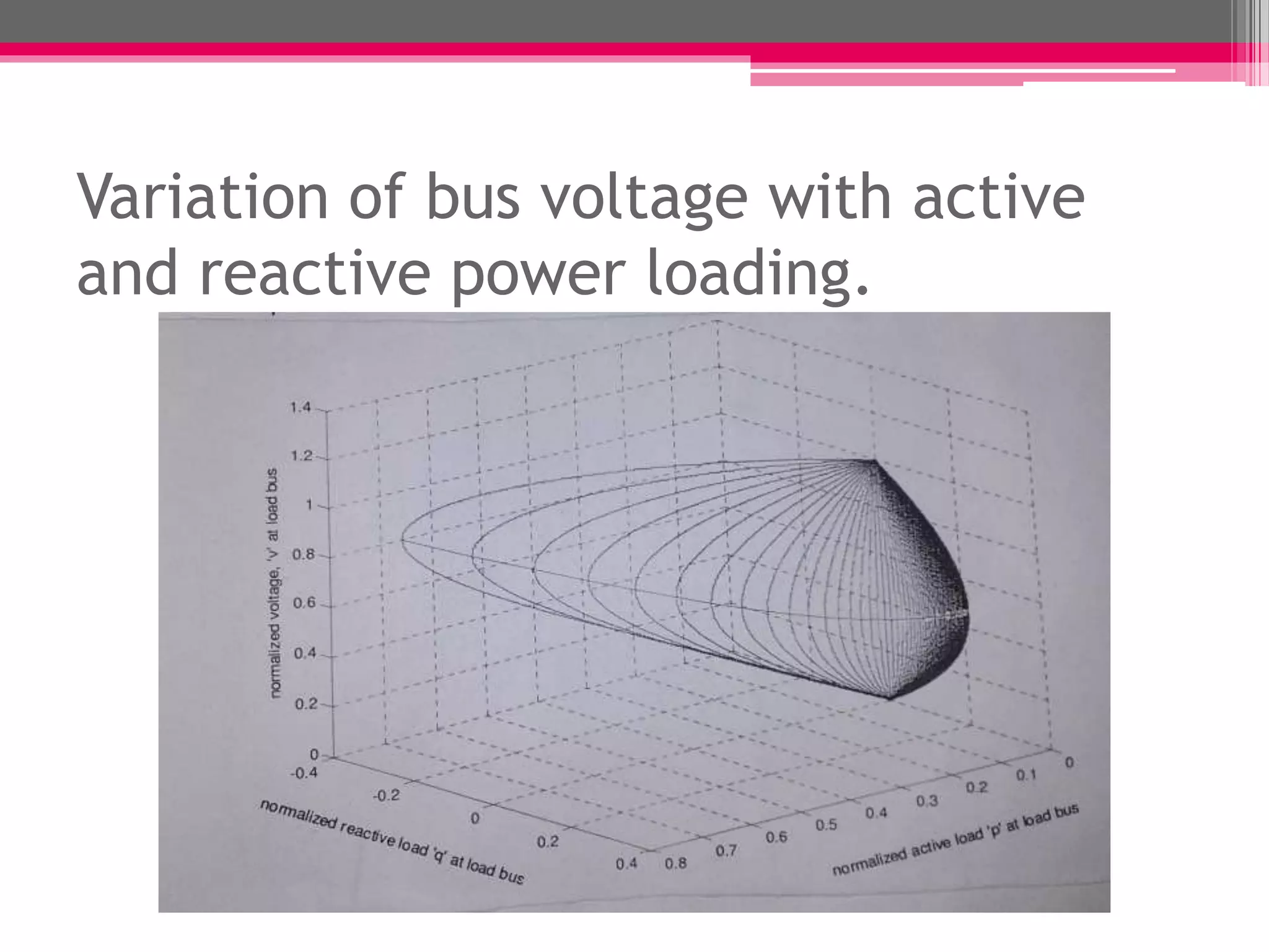 Power system voltage stability | PPT