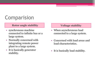 Power system voltage stability | PPT