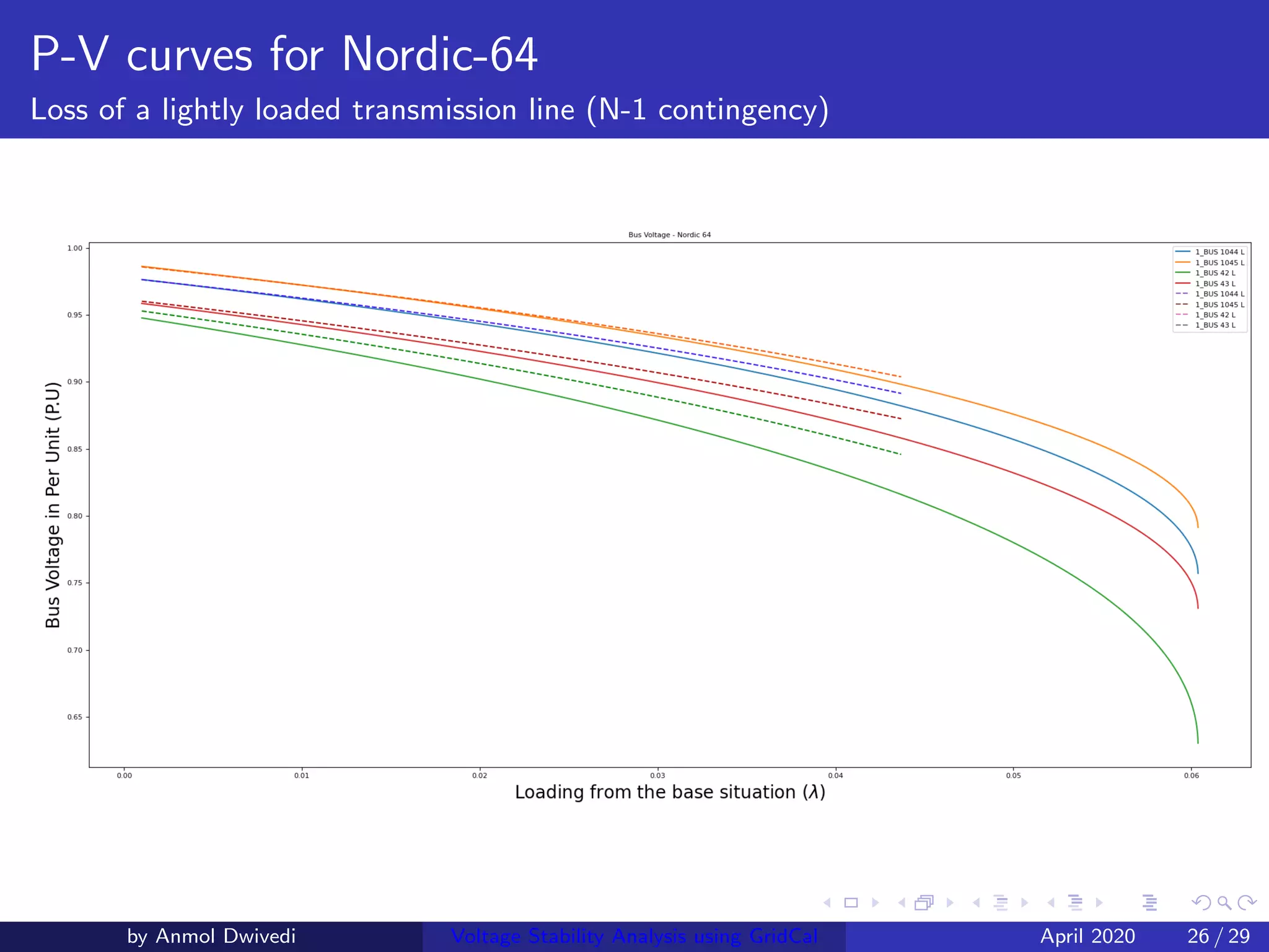Voltage stability Analysis using GridCal | PDF