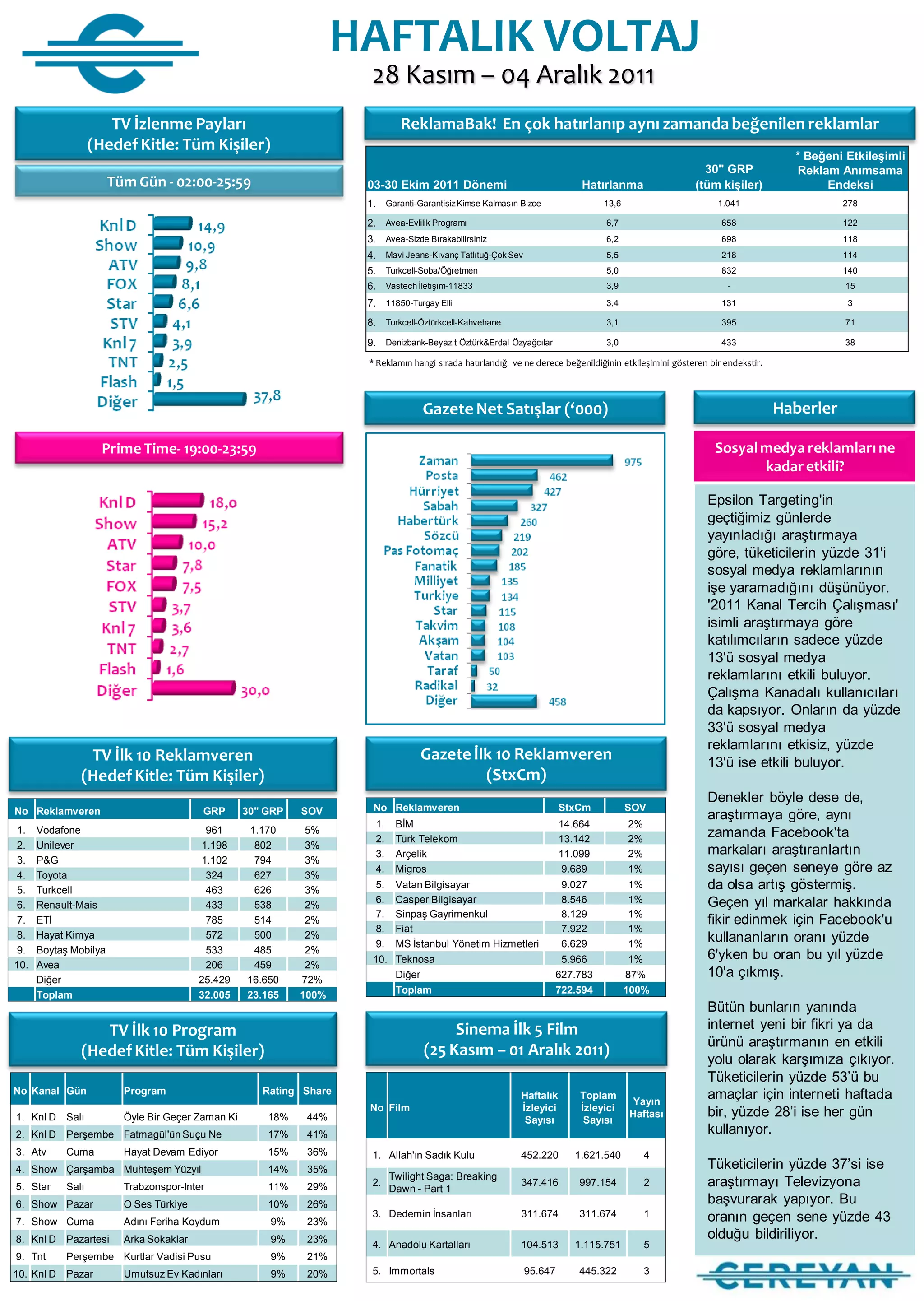Voltaj 28 kasim 04 aralik | PDF