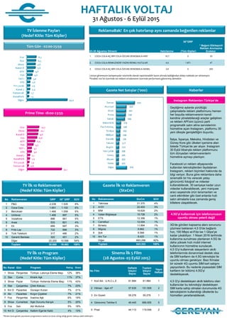 31 Ağustos-06 Eylül Haftalık Voltaj Raporu | PDF
