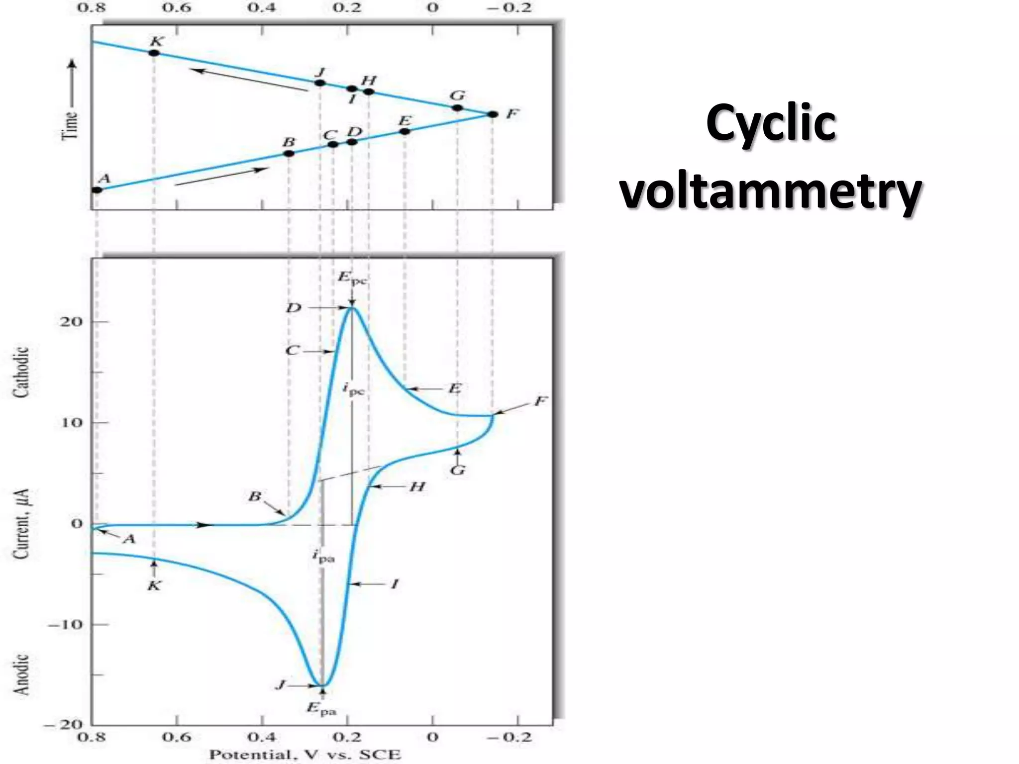 Voltammetry | PPTX