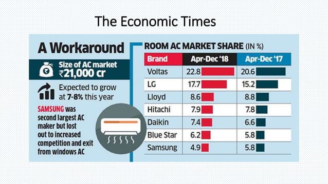 Voltas marketing study | PPTX | Marketing and Advertising | Business