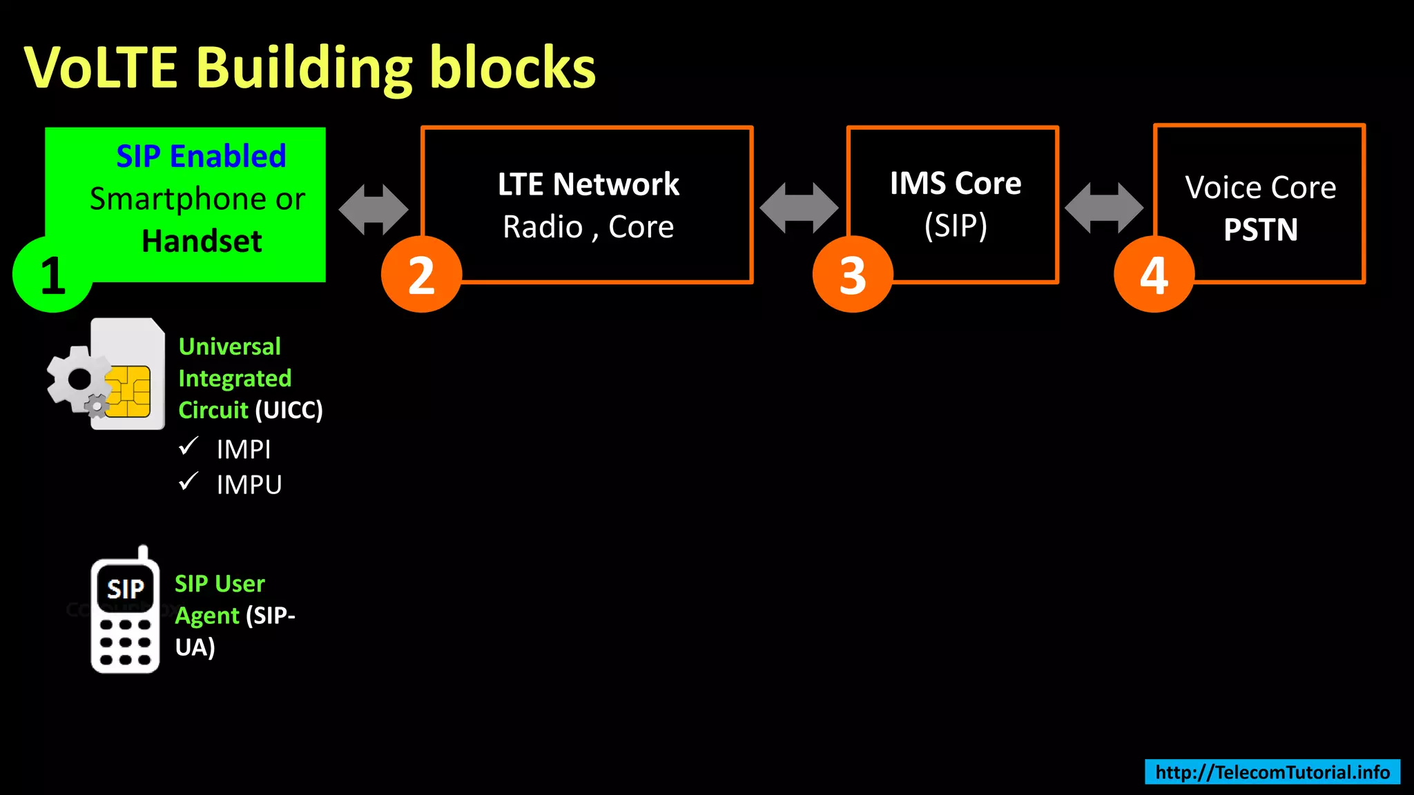 volte ims network architecture | PDF