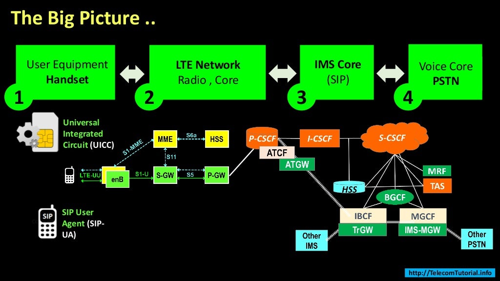 volte ims network architecture