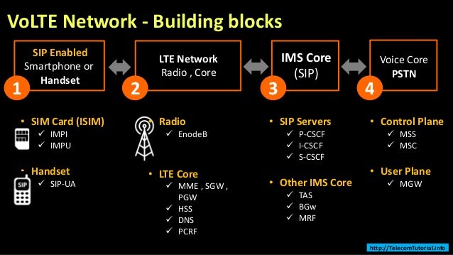 Volte Ims Network Architecture