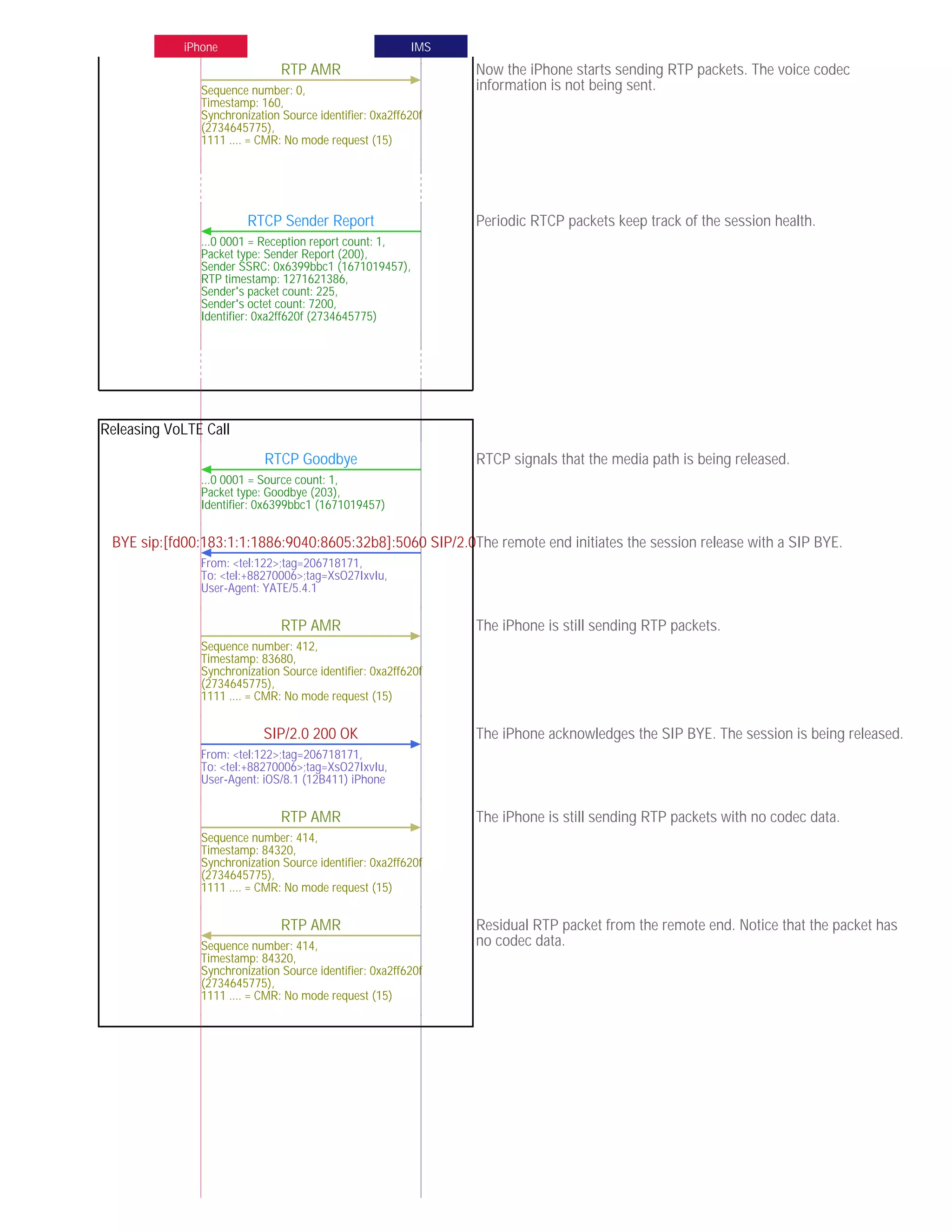 Volte originating-call | PDF