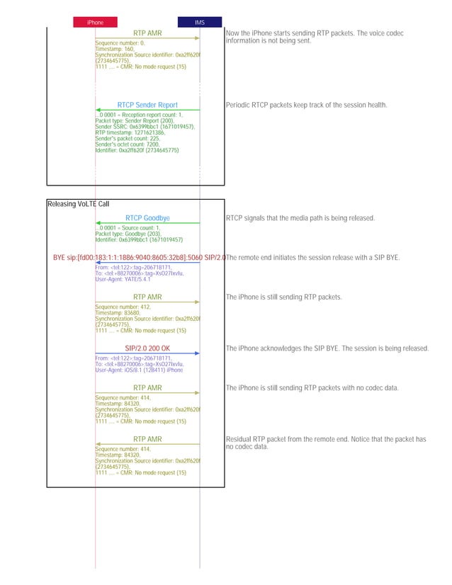Volte originating-call | PDF