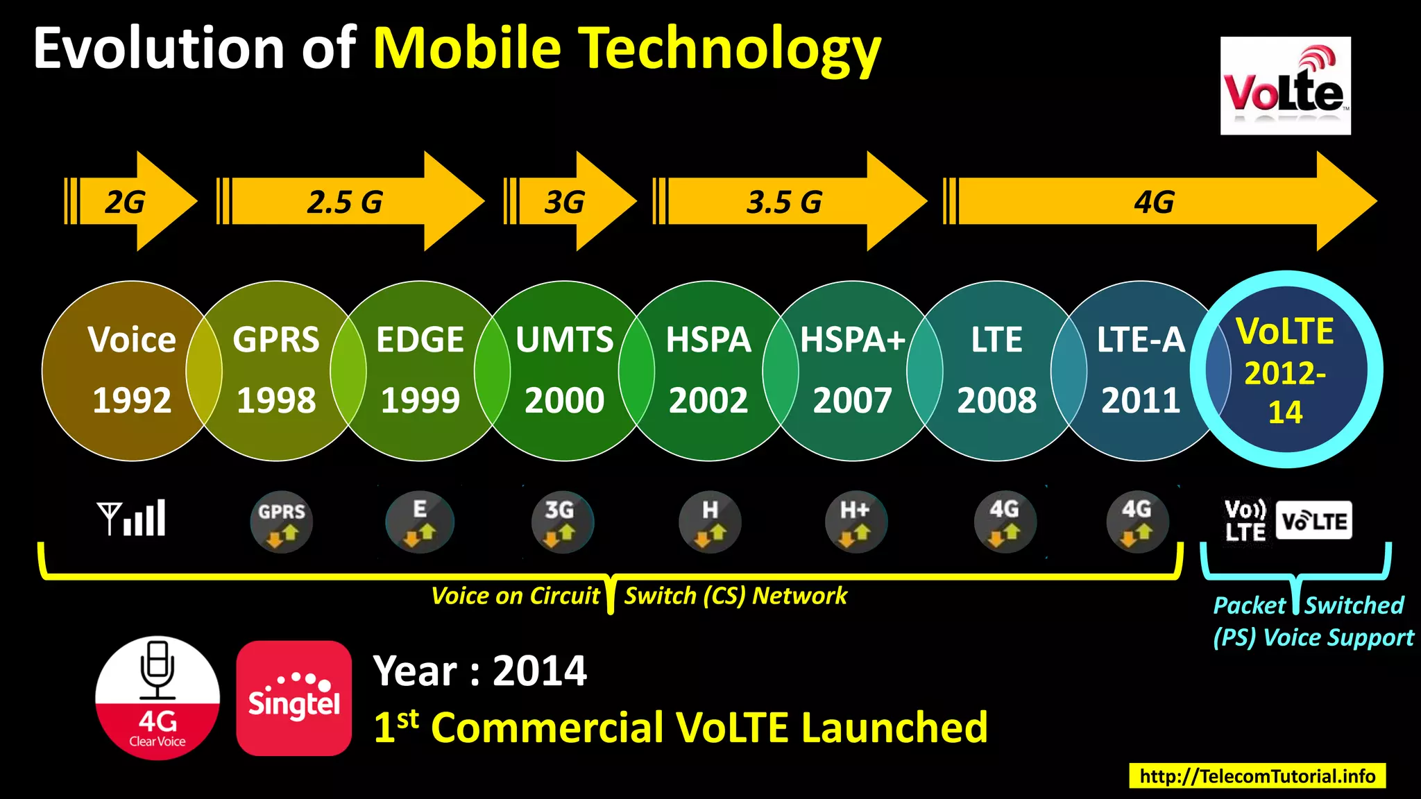 VoLTE Voice over LTE Explained - Complete End to End VoLTE Overview - What is VoLTE ? | PPT