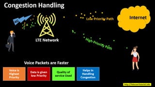 VoLTE Voice over LTE Explained - Complete End to End VoLTE Overview ...