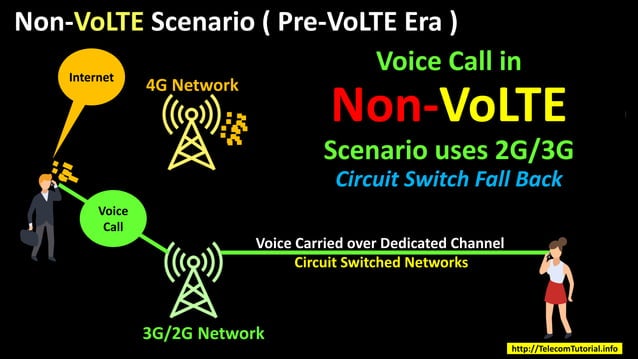 VoLTE Voice over LTE Explained - Complete End to End VoLTE Overview - What is VoLTE ? | PPT
