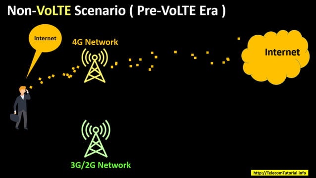 VoLTE Voice over LTE Explained - Complete End to End VoLTE Overview ...