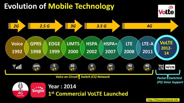 VoLTE Voice over LTE Explained - Complete End to End VoLTE Overview ...